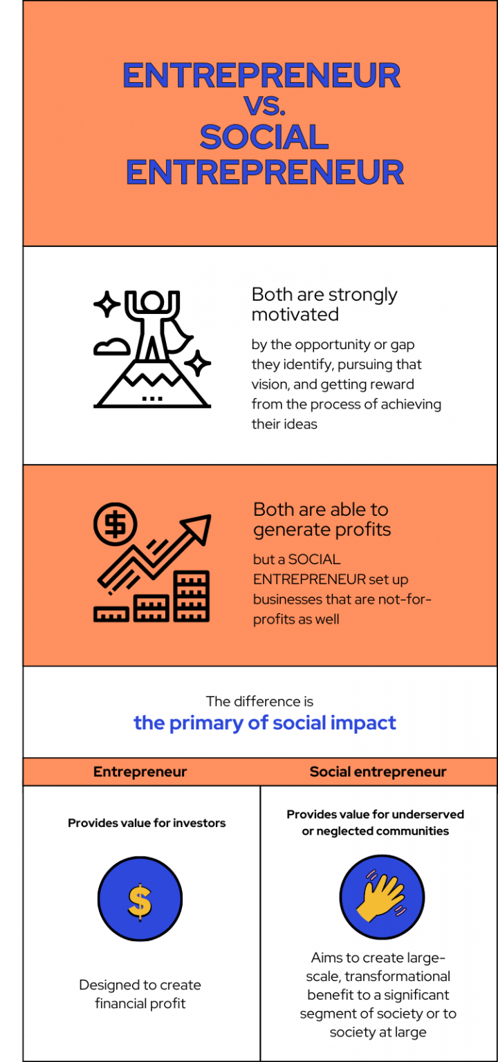 What is social entrepreneurship? – Potato Productions